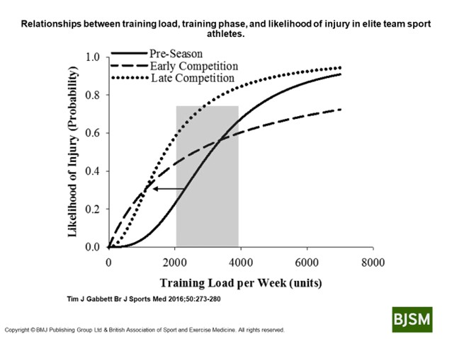 Injury Prevention: Can Monitoring and Managing Training Load Reduce ...