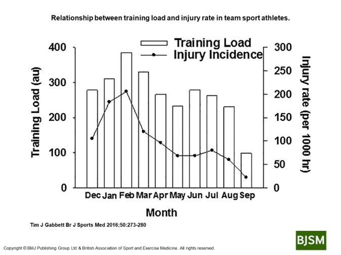 Injury Prevention: Can Monitoring and Managing Training Load Reduce ...